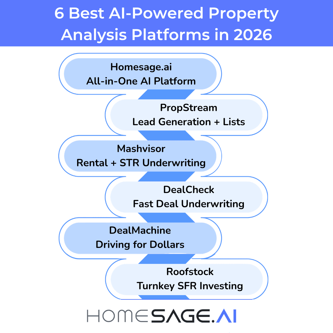 6 Best AI-Powered Property Analysis Platforms In 2026 | Homesage.ai