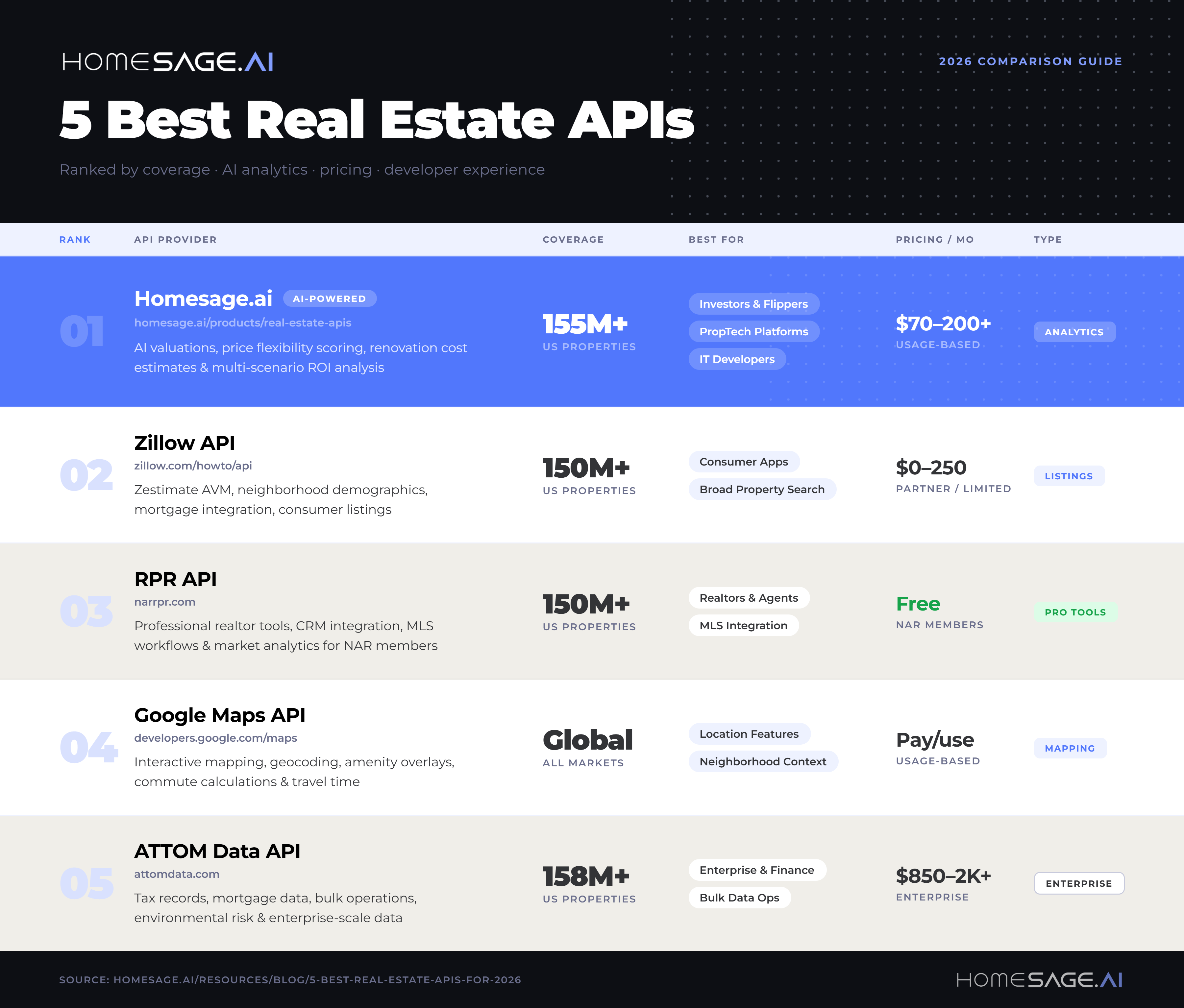 5 Best Real Estate APIs In 2026 (Compared)